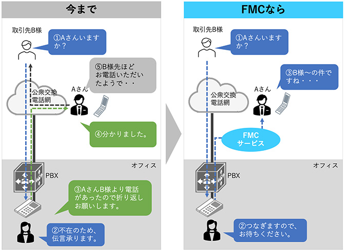 【分かりやすく解説】FMCとは？｜ビジネスブログ｜ソフトバンク