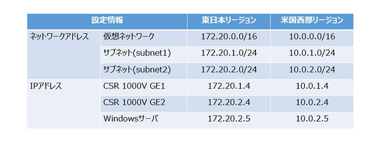 Microsoft Azure上でCisco CSR 1000Vを動かしてみた！｜クラウドテクノロジーブログ｜ソフトバンク