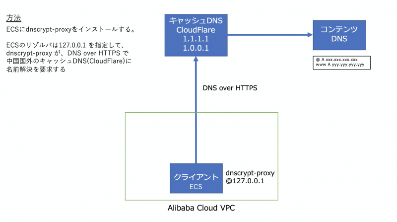 中国リージョンECSで DNS over HTTPS（DoH）の設定をする｜クラウドテクノロジーブログ｜ソフトバンク