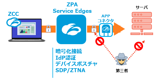 ZPA APPコネクタをAlibaba Cloud上に構築してRDP接続してみた｜クラウドテクノロジーブログ｜ソフトバンク