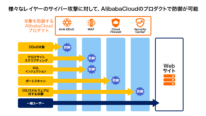 Alibaba Cloud 多層防御セキュリティの全体概要｜クラウドテクノロジーブログ｜ソフトバンク