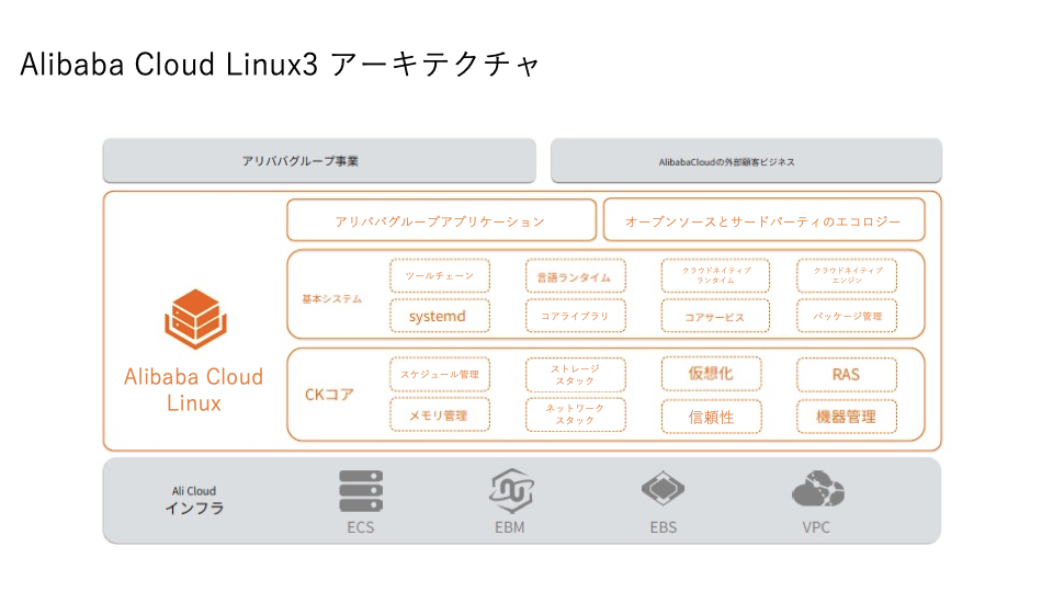 CentOS8 / RHEL8と互換性もある「Alibaba Cloud Linux 3」のご紹介｜クラウドテクノロジーブログ｜ソフトバンク