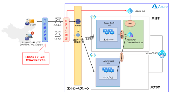 中国から Azure Virtual Desktop（AVD）に安定したアクセスを実現する｜クラウドテクノロジーブログ｜ソフトバンク