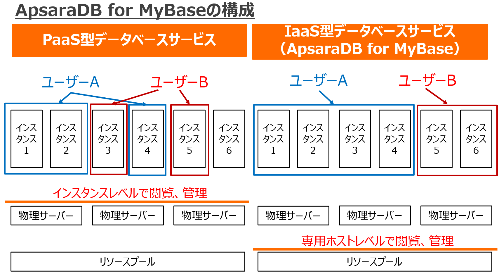 リレーショナルデータベースってなに？Alibaba Cloud, AWS, Azure, Google Cloud のPaaS/IaaS型リレーショナルデータベースを比べてみました｜クラウド ...