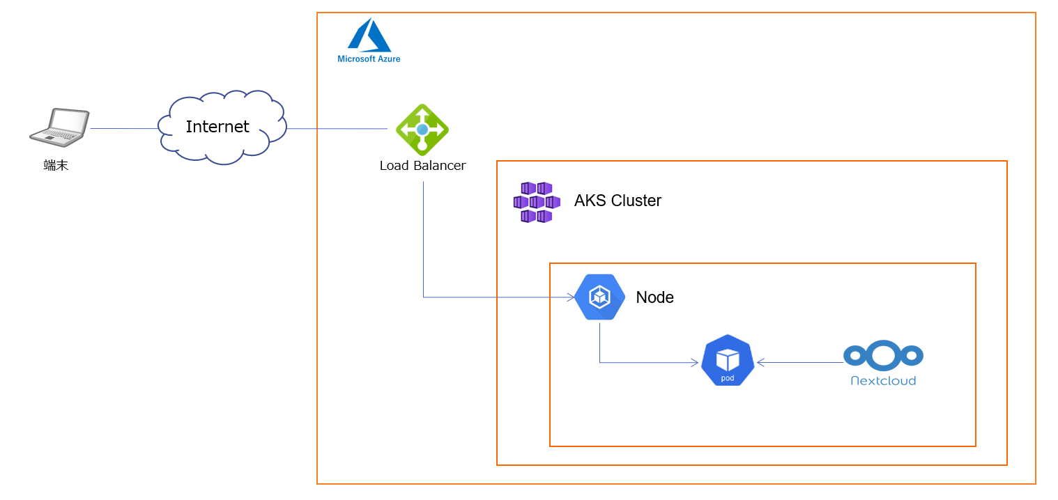 Azure Kubernetes Service(AKS)を使ってNextcloudをデプロイしてみた ※構築手順付き｜クラウドテクノロジー ...