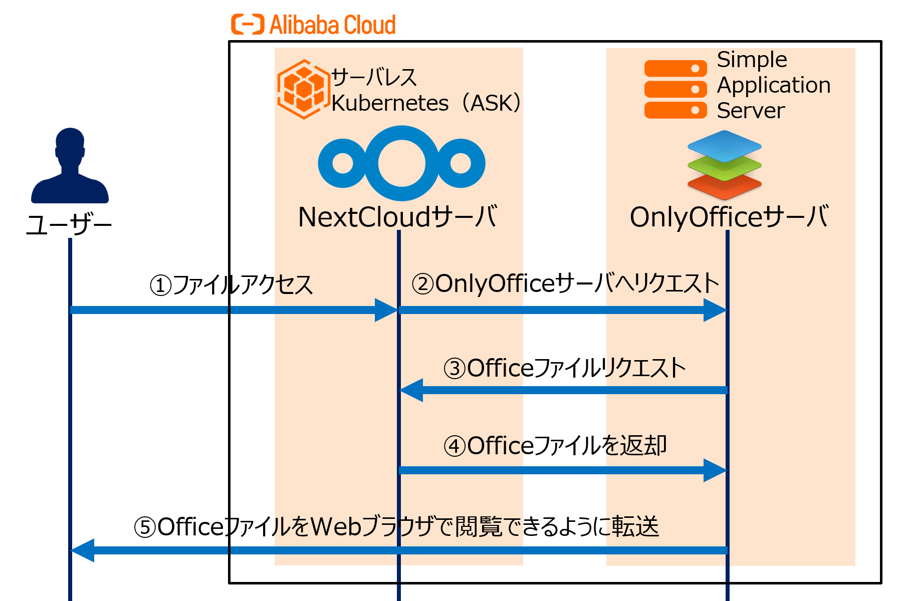 Alibaba CloudのSimple Application Serverを使ってOnlyOfficeをデプロイし、NextCloudと連携してみた※構築手順付き｜クラウドテクノロジー ...