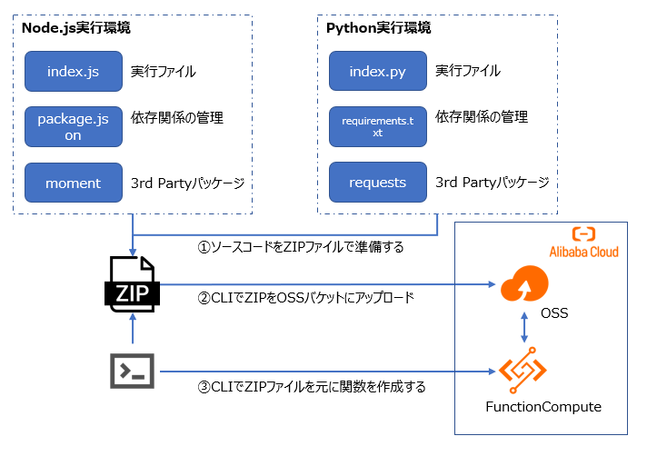 Alibaba Cloud FunctionComputeをCLIベースでNode.jsおよびPythonそれぞれをデプロイしてみた（CLI編）｜クラウドテクノロジーブログ｜ソフトバンク