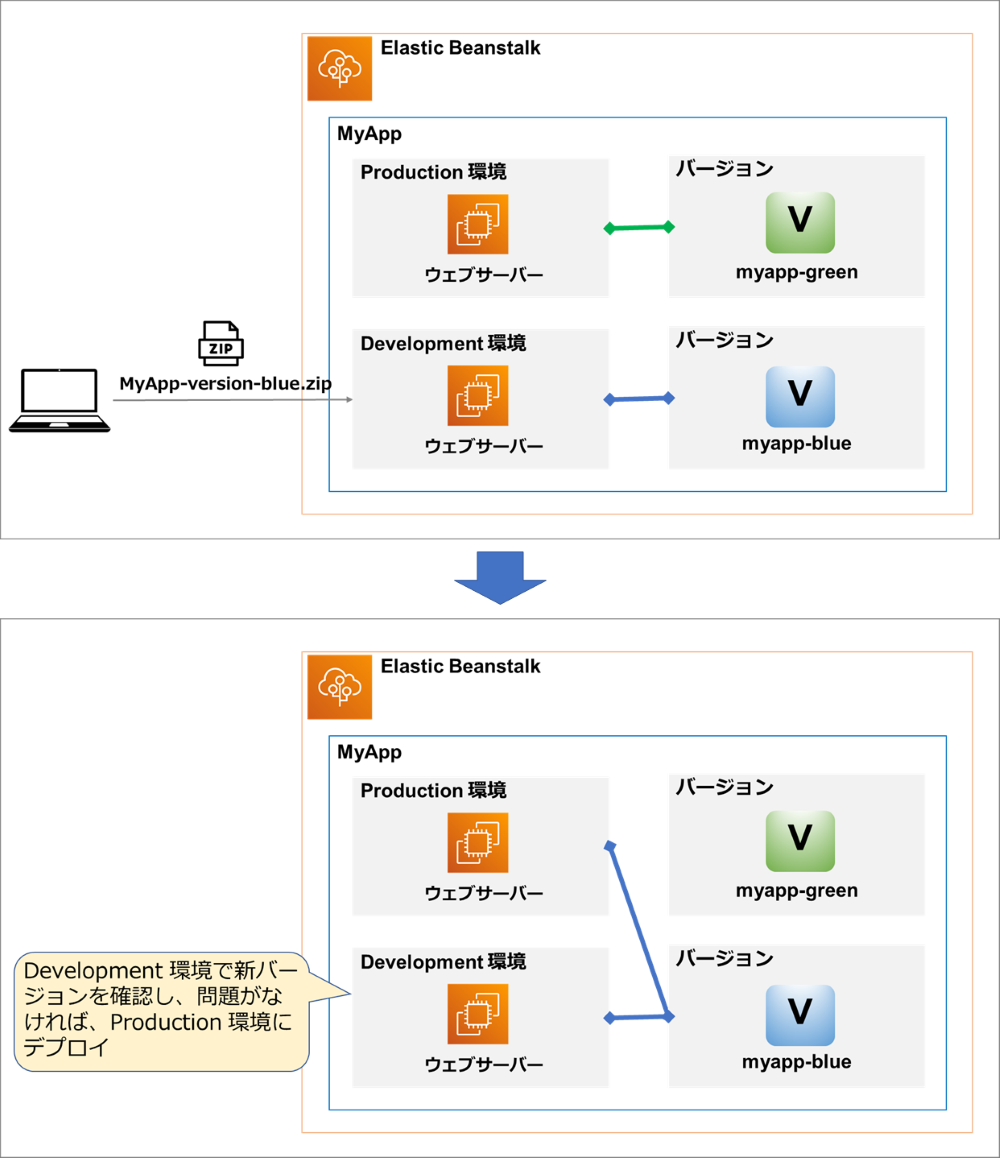 五つのデモで AWS Elastic Beanstalk を学ぼう ～ 前編｜クラウドテクノロジーブログ｜ソフトバンク
