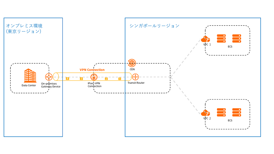Alibaba Cloud CEN の IPsec-VPN connection を使ってみました｜クラウドテクノロジーブログ｜ソフトバンク