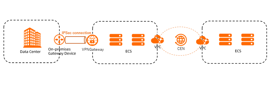 Alibaba Cloud CEN の IPsec-VPN connection を使ってみました｜クラウドテクノロジーブログ｜ソフトバンク