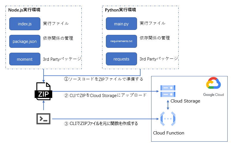 Google Cloud FunctionをGoogle Cloud CLIベースでNode.jsおよびPythonそれぞれをデプロイしてみた（CLI編）｜クラウドテクノロジーブログ｜ソフトバンク