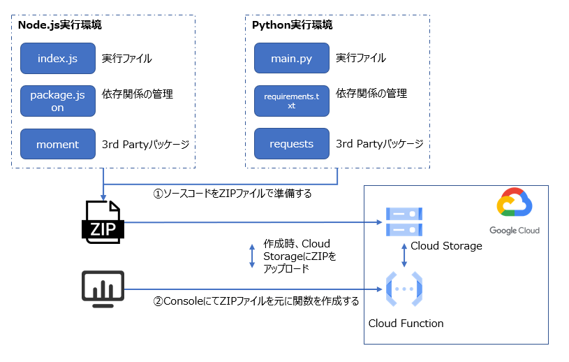 Google Cloud FunctionにZIPファイル化したNode.jsおよびPythonのコードをデプロイしてみた（GUI編）｜クラウドテクノロジーブログ｜ソフトバンク