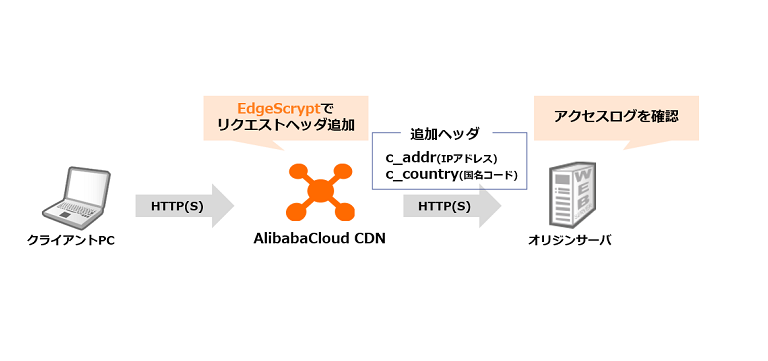 EdgeScript を使って Alibaba Cloud CDN をカスタマイズする方法｜クラウドテクノロジーブログ｜ソフトバンク