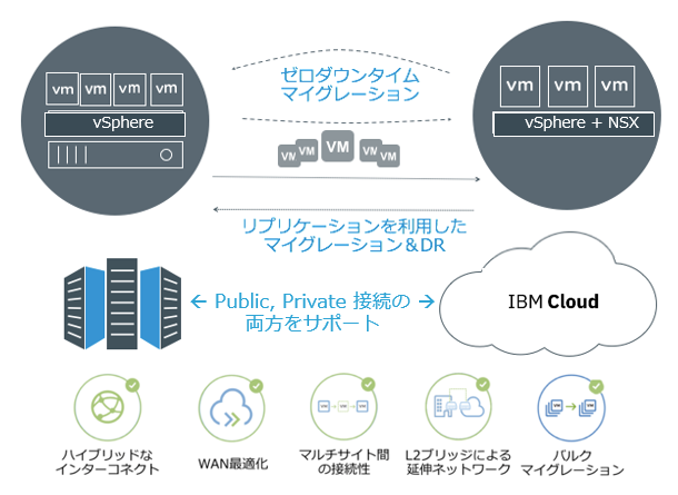 VMware on IBM Cloud でオンプレミスのシステムをクラウドへ｜クラウドテクノロジーブログ｜ソフトバンク