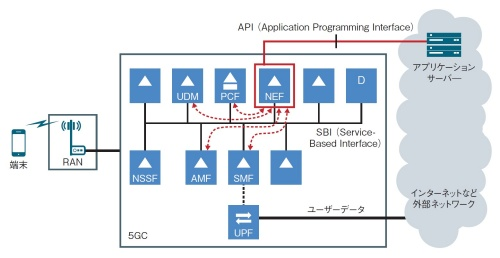 【One Tech #02】高速・大容量だけじゃない！5G通信網API化の要"NEF"を解説してみた！｜クラウドテクノロジーブログ｜ソフトバンク