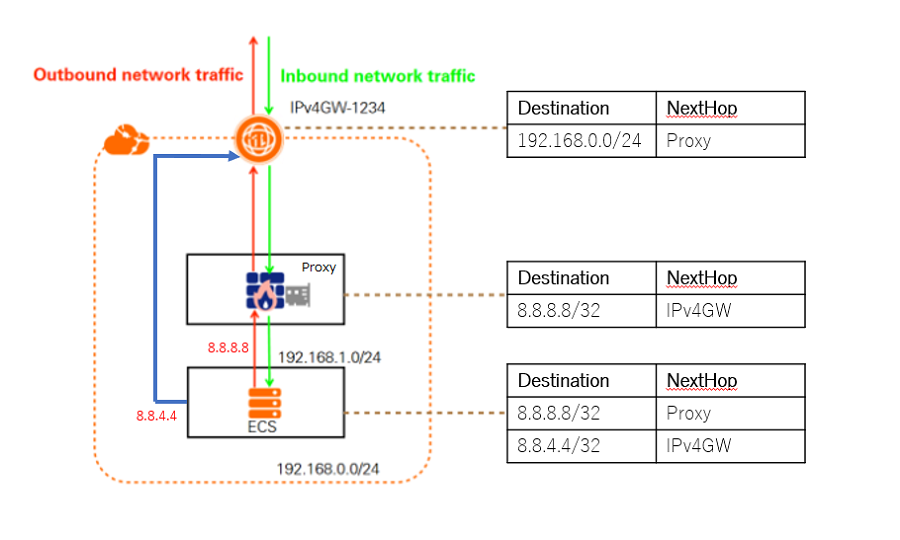 Alibaba Cloud の IPv4 Gateway を使ってみました｜クラウドテクノロジーブログ｜ソフトバンク