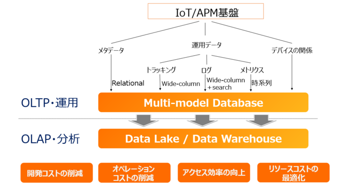 アリババグループを幅広く支えるCloud Native Multi-Model DatabaseのAlibaba Cloud Lindormに ...