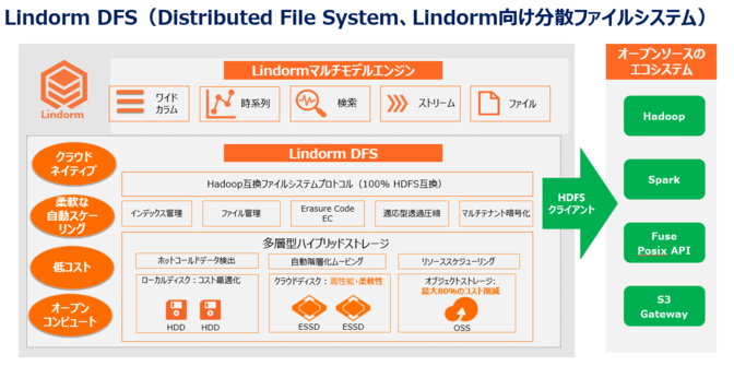 アリババグループを幅広く支えるCloud Native Multi-Model DatabaseのAlibaba Cloud Lindormについて｜クラウドテクノロジーブログ｜ソフトバンク
