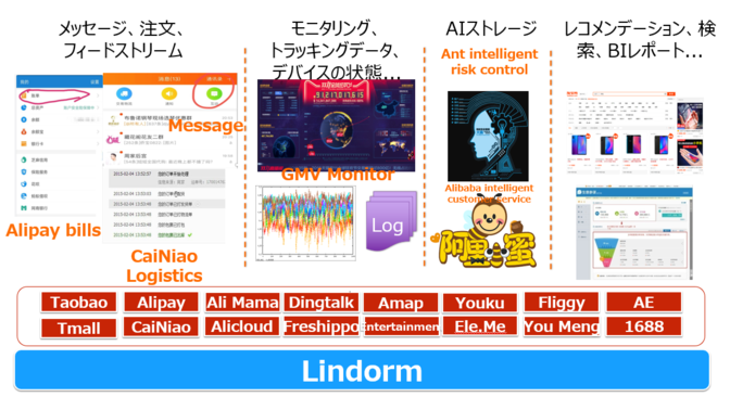 アリババグループを幅広く支えるCloud Native Multi-Model DatabaseのAlibaba Cloud Lindormについて｜クラウドテクノロジーブログ｜ソフトバンク
