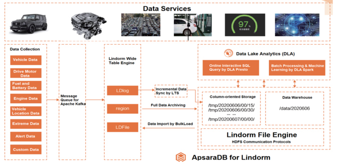 アリババグループを幅広く支えるCloud Native Multi-Model DatabaseのAlibaba Cloud Lindormについて｜クラウドテクノロジーブログ｜ソフトバンク