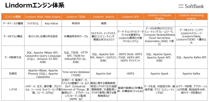 アリババグループを幅広く支えるCloud Native Multi-Model DatabaseのAlibaba Cloud Lindormについて｜クラウドテクノロジーブログ｜ソフトバンク