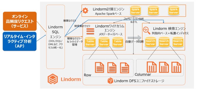 アリババグループを幅広く支えるCloud Native Multi-Model DatabaseのAlibaba Cloud Lindormについて｜クラウドテクノロジーブログ｜ソフトバンク