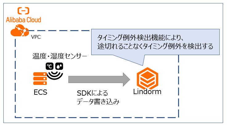 Alibaba Cloud Lindorm MLを使って時系列データの異常検知をしてみる｜クラウドテクノロジーブログ｜ソフトバンク