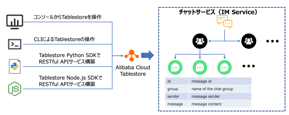 初心者でもできる、Alibaba Cloud TablestoreとPython or Node.jsで始めるRESTful APIサービス構築方法｜クラウドテクノロジーブログ｜ソフトバンク