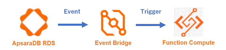 EventBridge を経由した、Function Compute (Alibaba Cloud) の RDS トリガー検証｜クラウドテクノロジーブログ｜ソフトバンク