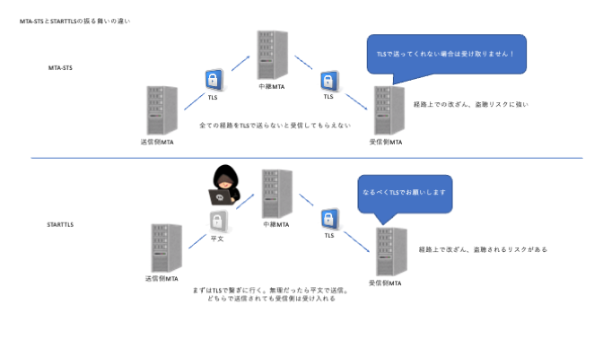 Google Workspaceのメールセキュリティ向上 MTA-STSを設定してみる 1/4（概論編）｜クラウドテクノロジーブログ｜ソフトバンク