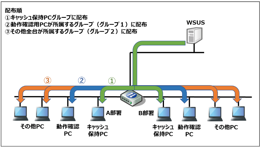 BranchCacheを利用したWSUSによる更新プログラム配布のおすすめ運用｜クラウドテクノロジーブログ｜ソフトバンク
