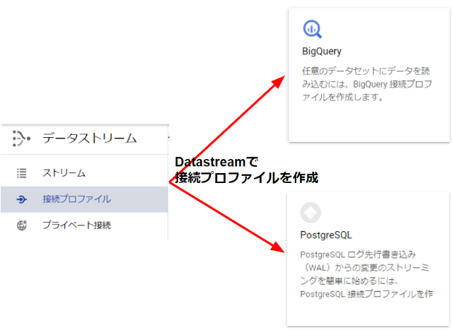 Google Cloud Datastream for BigQueryの紹介 (PostgreSQL編)｜クラウドテクノロジーブログ｜ソフトバンク