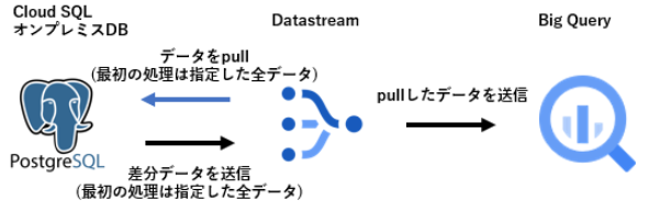 Google Cloud Datastream for BigQueryの紹介 (PostgreSQL編)｜クラウドテクノロジーブログ｜ソフトバンク