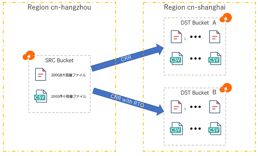 Alibaba Cloud OSS の新機能 Replication Time Control を使ってみました｜クラウドテクノロジーブログ ...