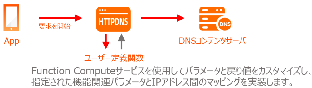 Alibaba CloudのHTTPDNSを使って、DNS名前解決のショートカットをしてみた｜クラウドテクノロジーブログ｜ソフトバンク