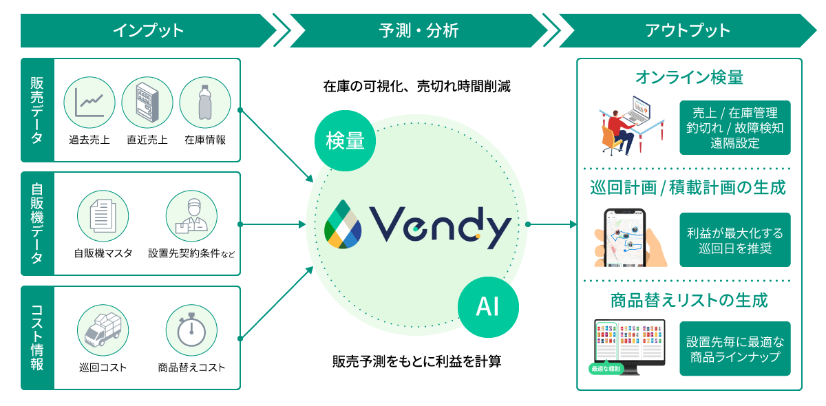 Vendy（べンディ）− AIを活用した自動販売機専用サービス｜ソフトバンク｜法人