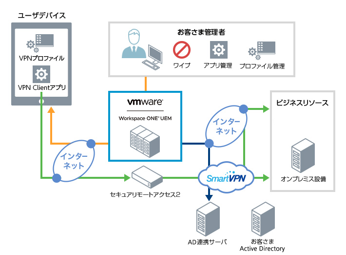 VMware Workspace ONE® UEM | セキュリティ | 法人向け | ソフトバンク