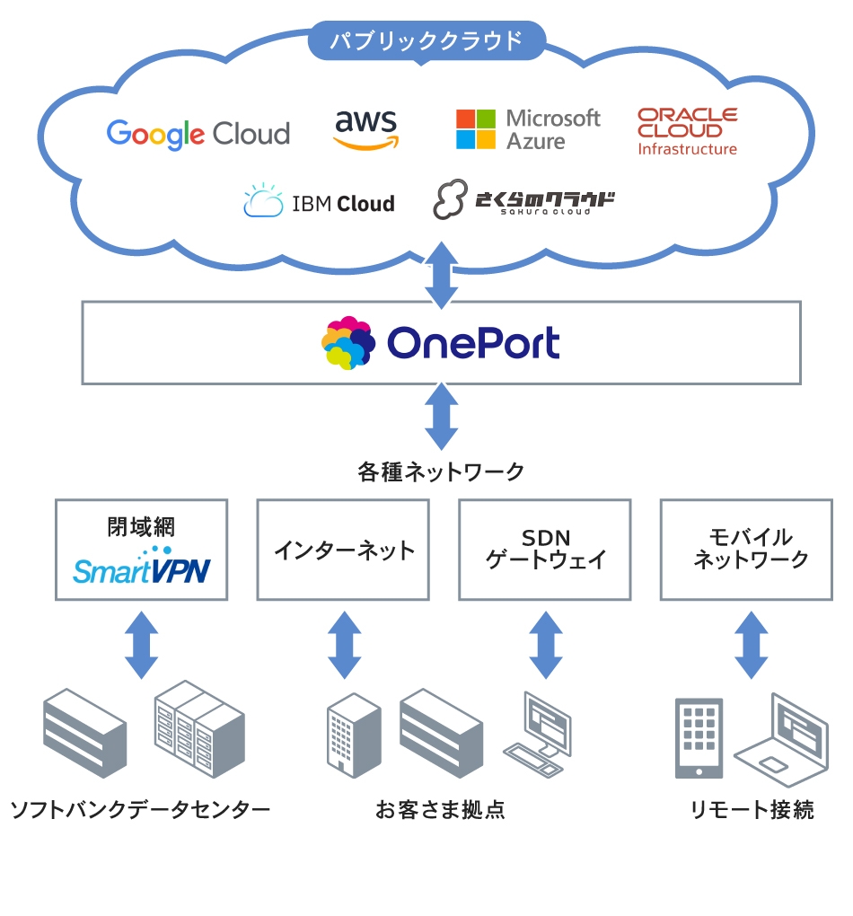 OnePort（ワンポート）- マルチクラウド接続サービス｜法人向け｜ソフトバンク