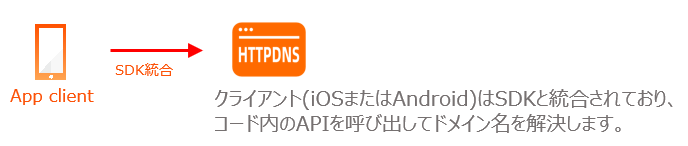 Alibaba CloudのHTTPDNSを使って、DNS名前解決のショートカットをしてみた｜クラウドテクノロジーブログ｜ソフトバンク