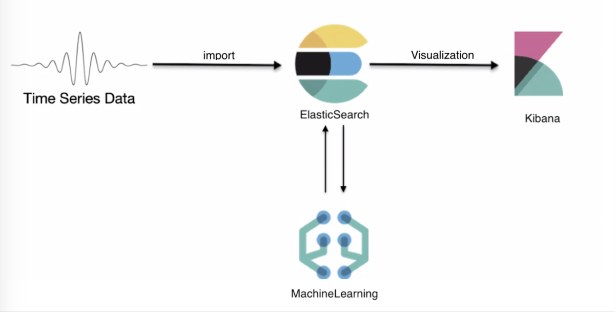 Elasticsearch 機械学習での異常検知体験｜クラウドテクノロジーブログ｜ソフトバンク
