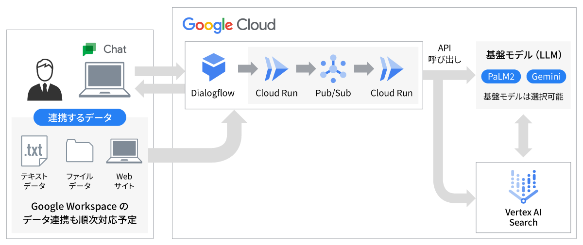 Vertex AI｜Google Cloud｜法人向け｜ソフトバンク