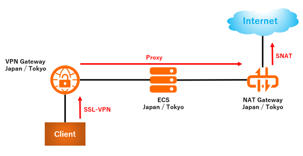 Alibaba Cloud NAT Gatewayとフォワードプロキシ構成の構築方法を紹介します｜クラウドテクノロジーブログ｜ソフトバンク