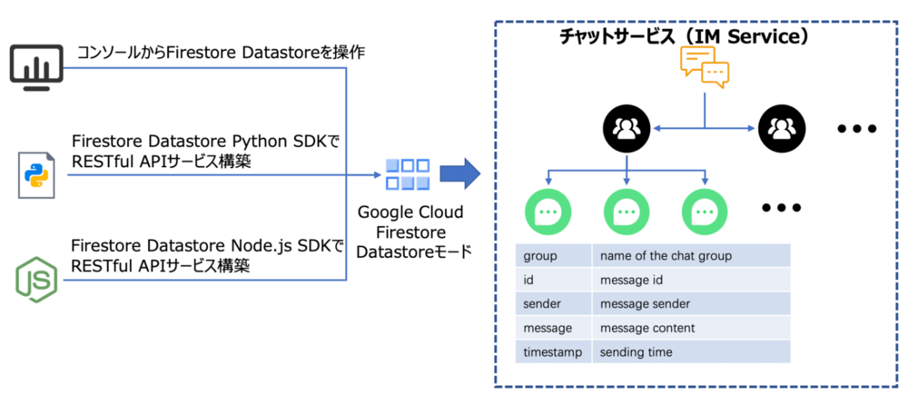 初心者でもできる、Google Cloud Firestore DatastoreモードとPython or Node.jsで始めるRESTful APIサービス構築方法｜クラウドテクノロジー ...