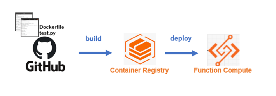 Alibaba Cloud の Custom Container Function を使ってみました｜クラウドテクノロジーブログ｜ソフトバンク