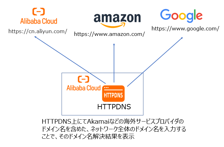 Alibaba CloudのHTTPDNSを使って、DNS名前解決のショートカットをしてみた｜クラウドテクノロジーブログ｜ソフトバンク