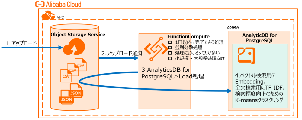 【デモ付き】db tech showcase登壇させていただきました_AnalyticDB for PostgreSQL で実現する生成AIによるAIGCアプリケーション | クラウド ...