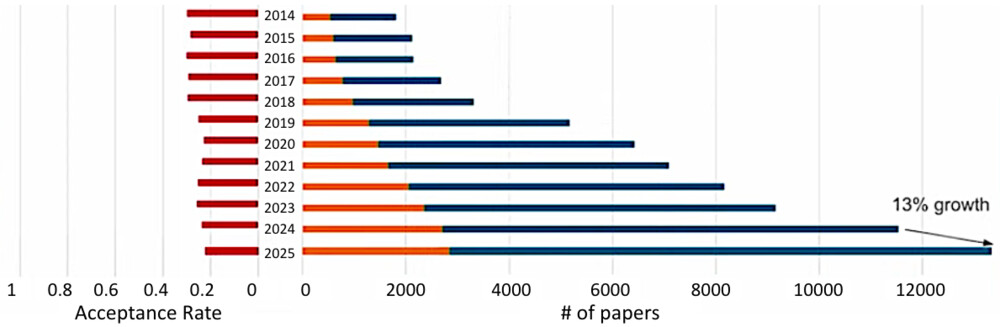 AI分野のトップカンファレンスCVPR 2025の調査と分析｜クラウドテクノロジーブログ｜ソフトバンク