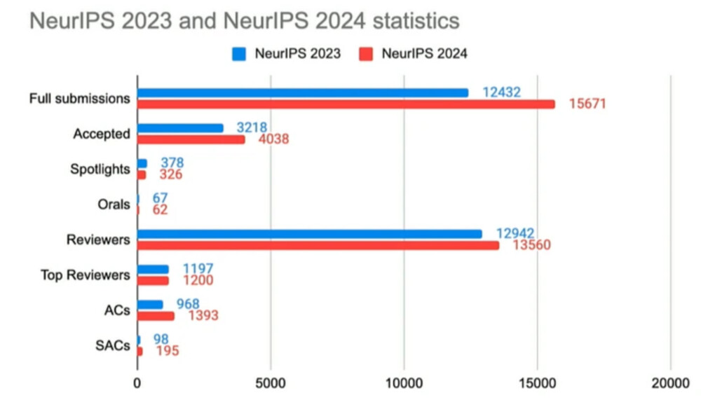 AI分野のトップカンファレンスNeurIPS 2024の調査と分析｜クラウドテクノロジーブログ｜ソフトバンク