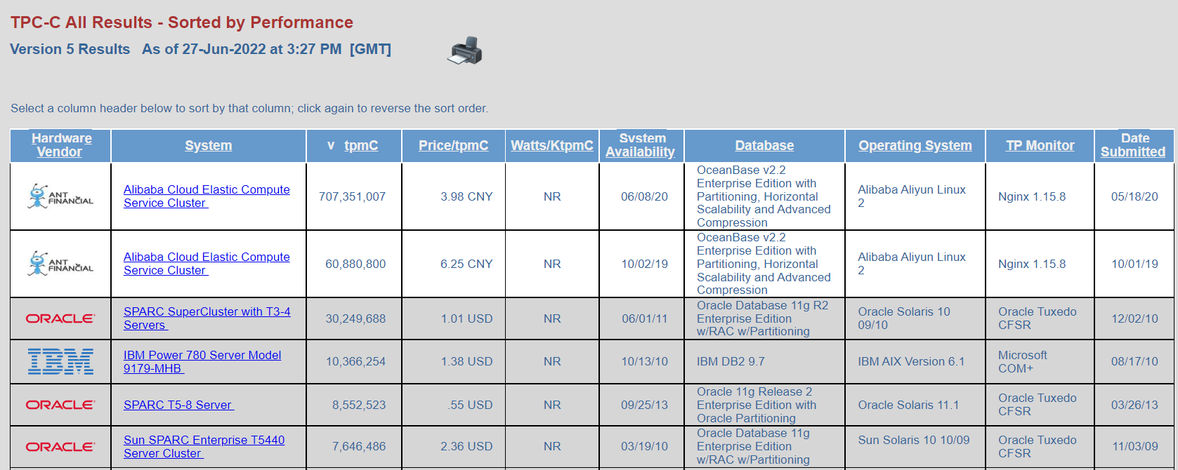 リレーショナルデータベースってなに？Alibaba Cloud, AWS, Azure, Google Cloud のPaaS/IaaS型リレーショナルデータベースを比べてみました｜クラウド ...