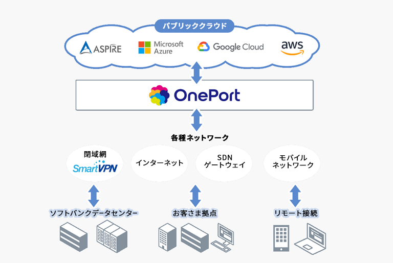 3分で繋ぐ！OnePortマルチクラウドアクセスでAWS DXGWと接続する方法｜クラウドテクノロジーブログ｜ソフトバンク